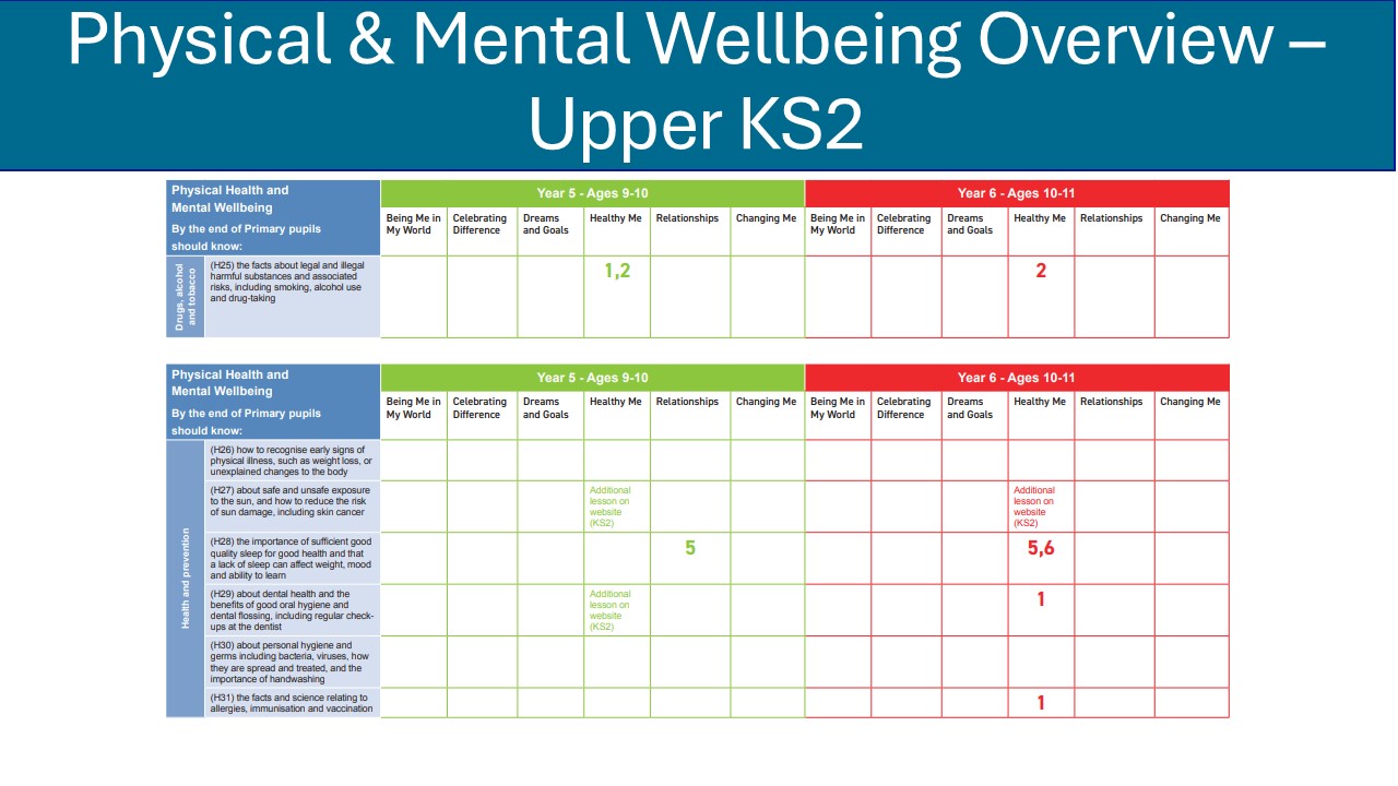 Physical & Mental Wellbeing Overview – Upper KS2 – Holbrook Primary ...