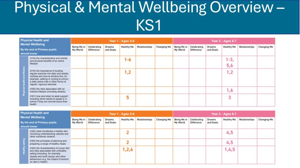 Physical & Mental Wellbeing Overview – KS1 – Holbrook Primary School Website