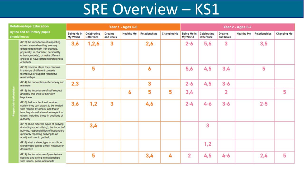 Sex and Relationships Education (SRE) in KS1 – Holbrook Primary School ...
