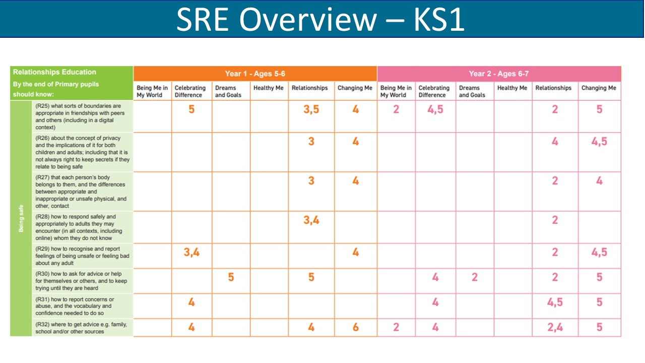Sex and Relationships Education (SRE) in KS1 – Holbrook Primary School ...